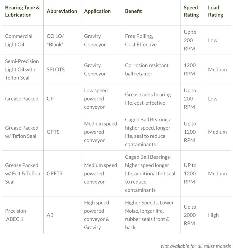 Ashland Conveyor Rollers Selection Guide
